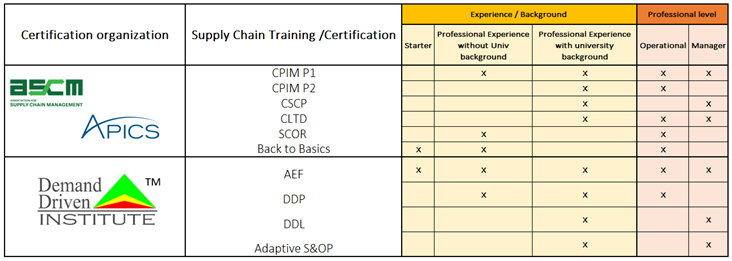 Which Supply Chain Management certification is the best fit for you ...