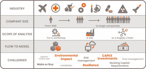 When the digital twin helps define the Supply Chains of tomorrow ...